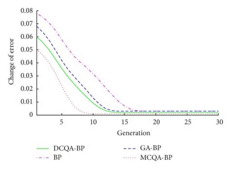 the evolutionary process of bp ga bp dcqa bp and mcqa bp download