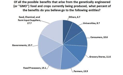 Consumer Comfort With Gmos Linked To Which Companies Thought To Make Them Genetic Literacy Project