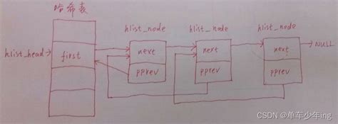 linux 内核 hlist 数据结构分析 linux 哈希桶 csdn博客