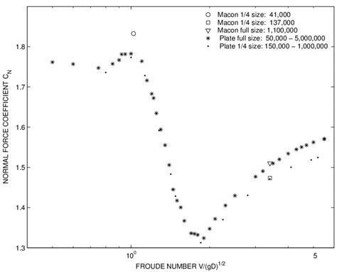 Normal Force Coefficient For The Macon Blade Coppel Et Al 2008 And