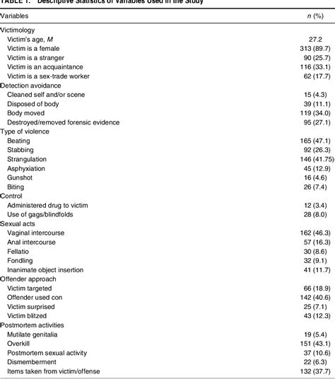 Table 1 From Revisiting The Organized Disorganized Model Of Sexual Homicide Semantic Scholar