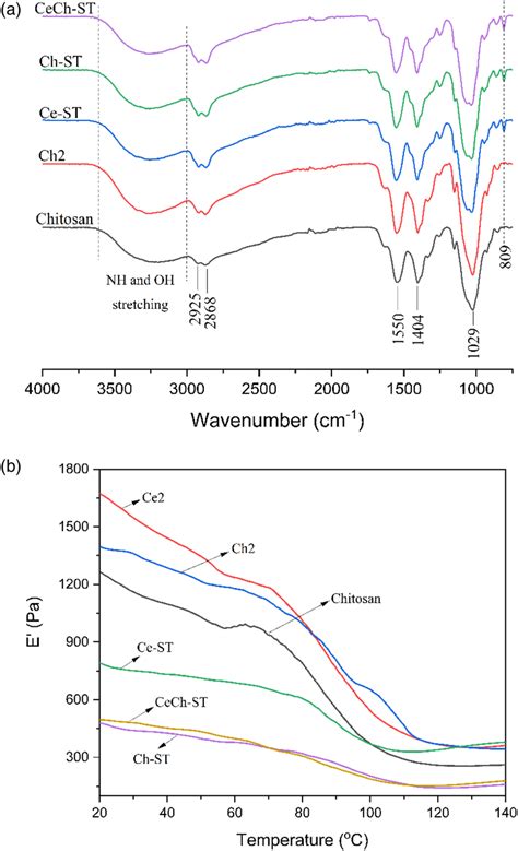 A Atr Ftir Spectra And B Storage Modulus E′ Values For The Samples Download Scientific