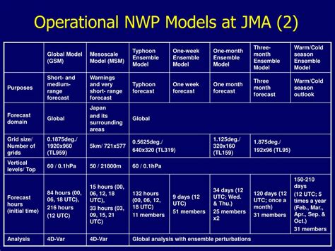 Ppt Recent Development Of The Jma Global Spectral Model Powerpoint Presentation Id1307724
