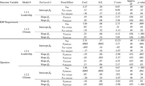 Fixed Effect Coefficients Of Hierarchical Linear Models For Rq 1 Download Scientific Diagram