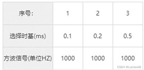 示波器实验：频率测量与李萨如图形 Csdn博客