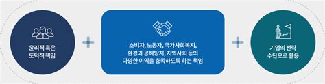 Csr 기업의 사회적 책임csr 주한국경영정보