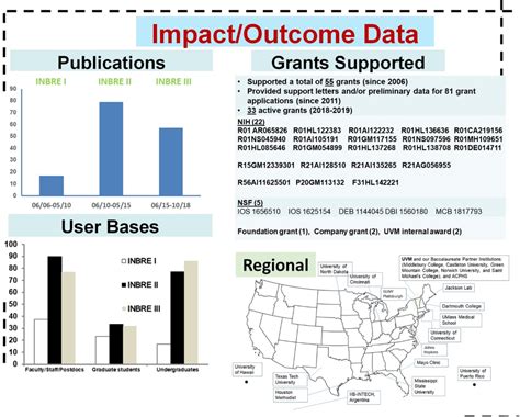 Proteomics Impact Vermont Biomedical Research Network