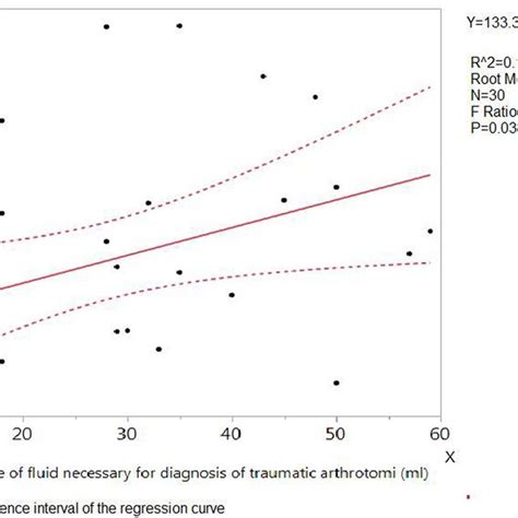 Bivariate Fit Of Intra Articular Pressure Mmhg By The Volume Of Fluid