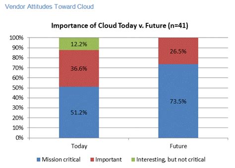 Life In The Cloud Vendor Plans And Priorities Insurance Canada Ca Where Insurance
