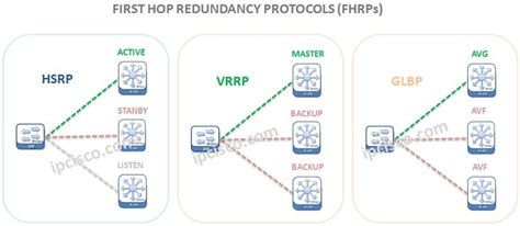 Hsrp Hot Standby Router Protocol ⋆ Ipcisco
