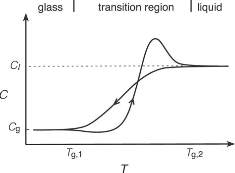 A Thermodynamic Description Of The Glass State And The Glass Transition Iopscience