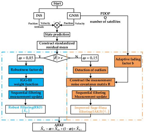 An Improved Fading Factor Based Adaptive Robust Filtering Algorithm For