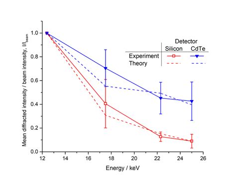 Ratio Of Diffracted Intensity To Beam Intensity Iibeam As A Function