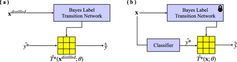 Figure From A Parametrical Model For Instance Dependent Label Noise Semantic Scholar
