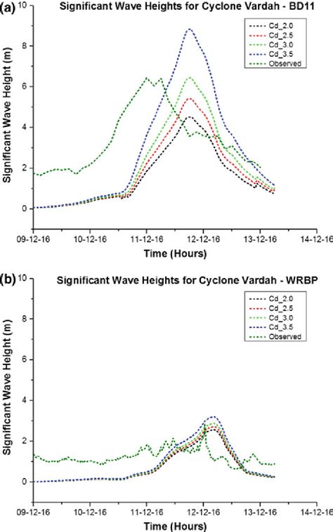 Significant Wave Height At The Two Buoy Probe Locations In M