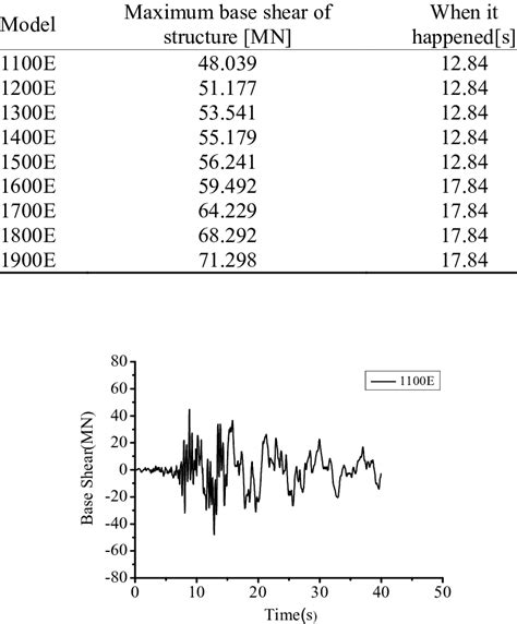 Maximum Base Shear Of Structure With Different Stiffness Ratio