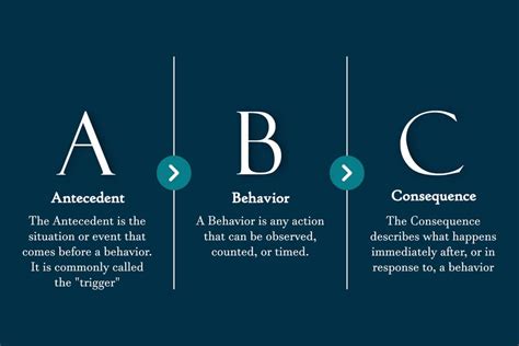 Abc Behavioral Charting