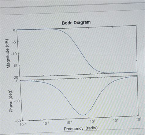 Solved How Do I Find The Phase Crossover Frequency If The