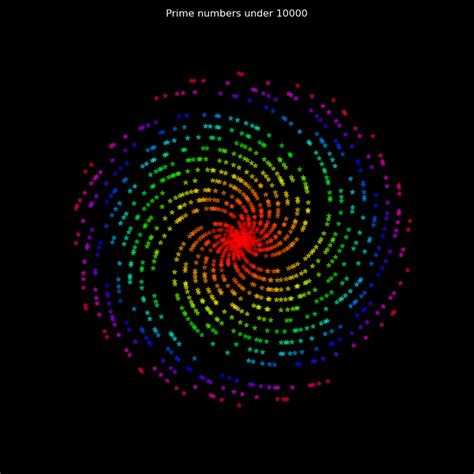 Graphing Using Matplotlib And Creating Interactive Plots And Animations — Mines Research