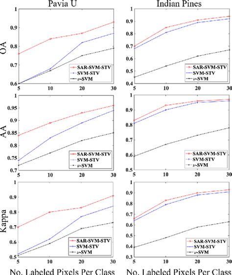 Classification Of Hyperspectral Images Using Svm With Shape Adaptive