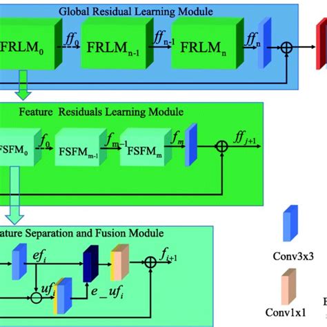 Network Architecture Of Our Feature Separation And Fusion Network Fsfn