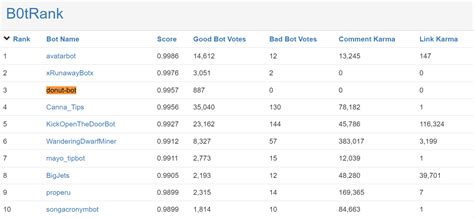 Our Bots Ranked Up I Mean Really Up Analysis Rethtrader