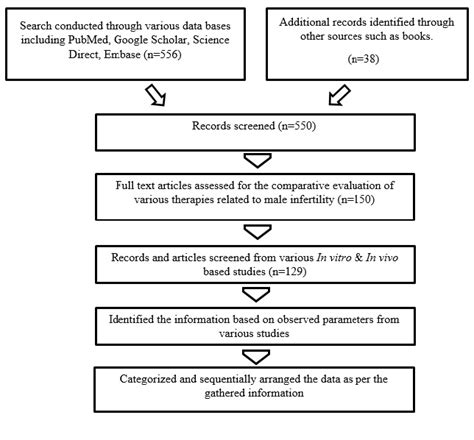 Role Of Herbal Nutraceutical And Synthetic Agents In