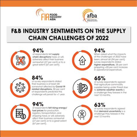 Food Industry Asia Fia On Linkedin Supplychainchallenges Foodsecurity