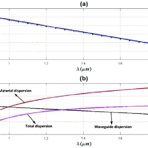 A Waveguide Dispersion Versus Wavelength λ For The Te 01 Mode B