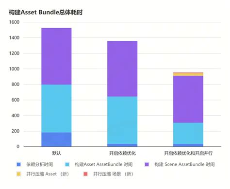 团结 Assetbundle 新功能深度解析：加密、依赖分析优化与并行构建提升 技术专栏 Unity官方开发者社区