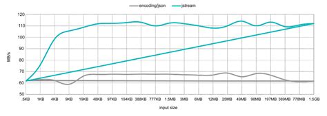 github bcicen jstream streaming json parser for go