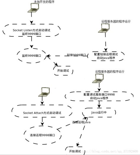 一文读懂java远程debug（remote Jvm Debug） Csdn博客