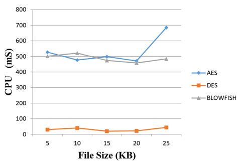 Cpu Performance Of Security Algorithms In Cloud Storage Download Scientific Diagram