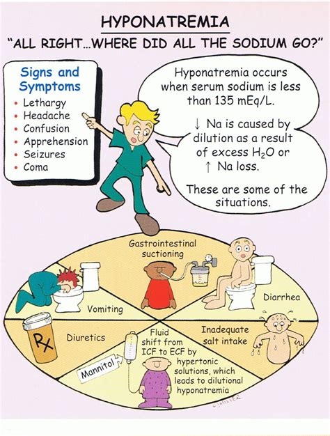 Hyponatremia Nursing