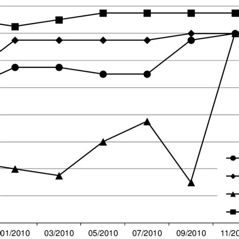 Evolution Of The Data Quality Index For Material Master Data At Bayer