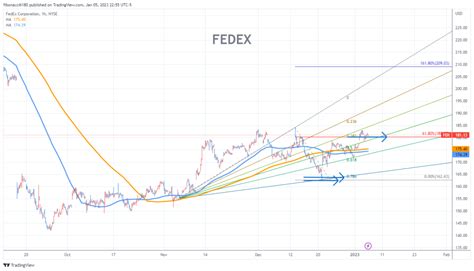 Fedex Chart 010523 Fibonacci6180