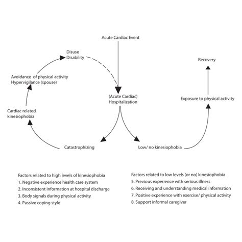Fear Avoidance Model For Acute Cardiac Hospitalizations Download Scientific Diagram