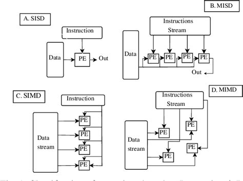 Figure 1 From Dlp Based Processing In Memory Architecture Leveraging