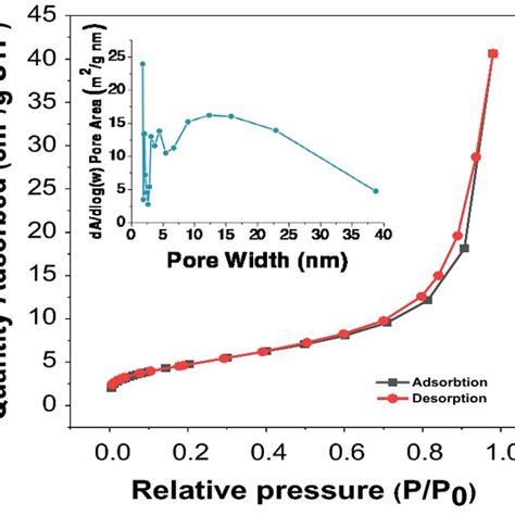 Nitrogen Adsorption And Pore Size Distribution Curve Inset Of The