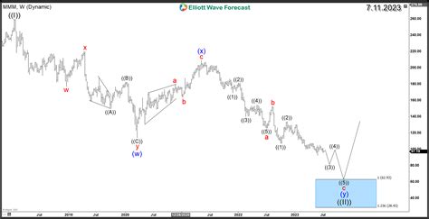 Navigating 3ms Mmm Downside Pressure And Long Term Prospects