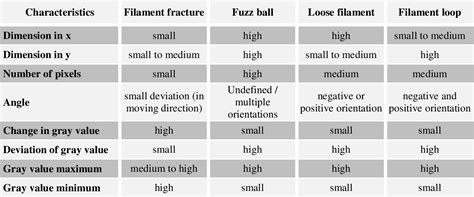 Table 2 From Detection Of Filament Misalignment In Carbon Fiber Production Using A Stereovision