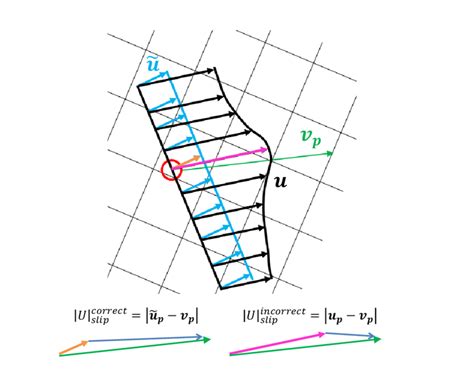 Comparison Of Different Velocities In Euler Lagrange Simulation Of Download Scientific Diagram