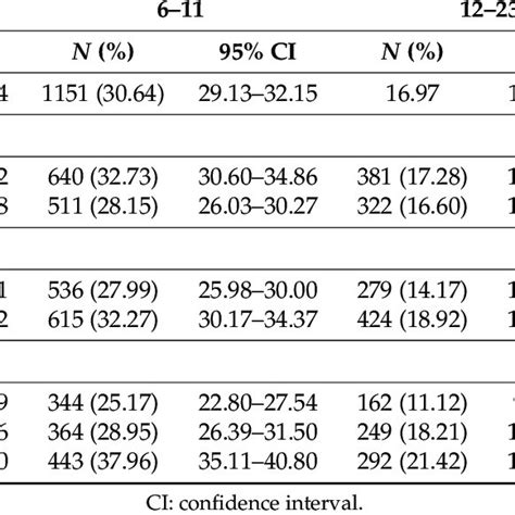 Haemoglobin Status Of Infants Stratified By Sex Residential Area And