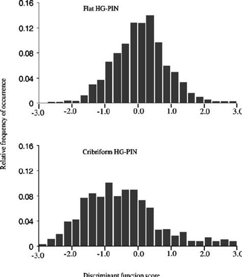 Discriminant Function Score Distributions The Nuclei From Flat