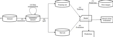 Guiding The Creation Of Deep Learning Based Object Detectors Deepai