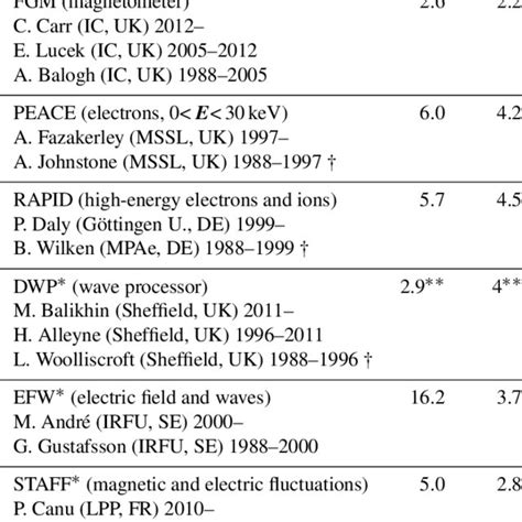 The 11 Instruments On Each Of The Four Cluster Spacecraft History Of Download Table