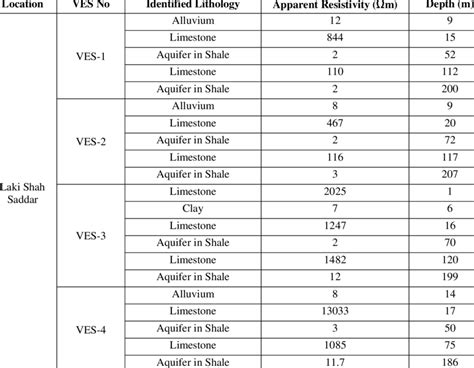 Interpretation Of The Depths Resistivity And Subsurface Strata In The