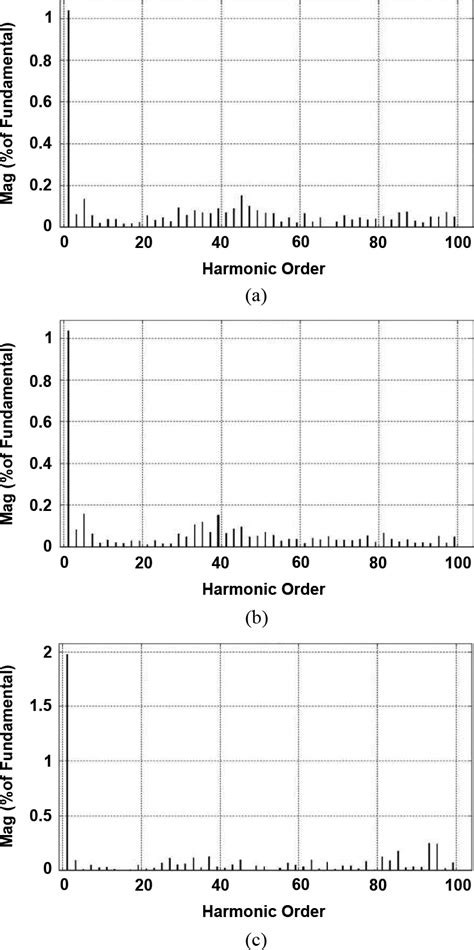 Harmonic Spectrum Of The Output Voltage By Using The Pattern Exchange Download Scientific