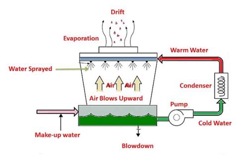 Cooling Tower Basics Calculation Formulas Cooling Tower Efficiency Artofit