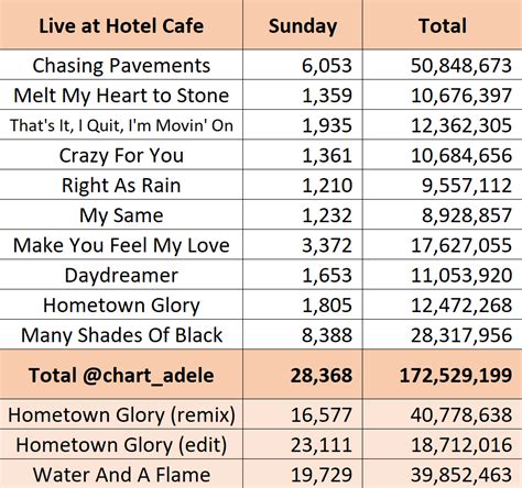Adele Chart Stats On Twitter